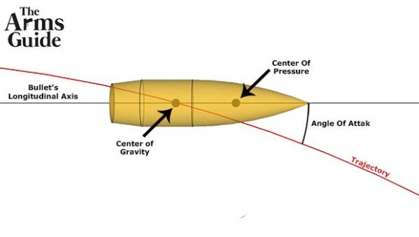 Long Range Shooting: External Ballistics - Bullet Shape